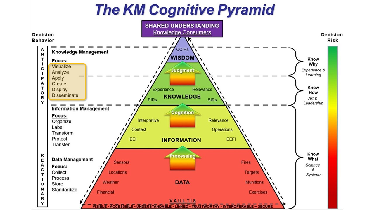 Data storytelling เกี่ยวอะไรกับ DIKW Pyramid – candid data