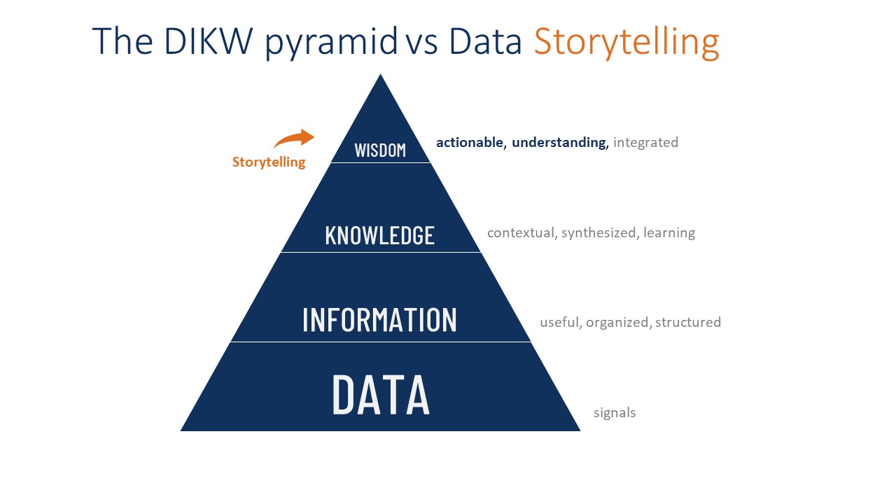 Data storytelling เกี่ยวอะไรกับ DIKW Pyramid – candid data